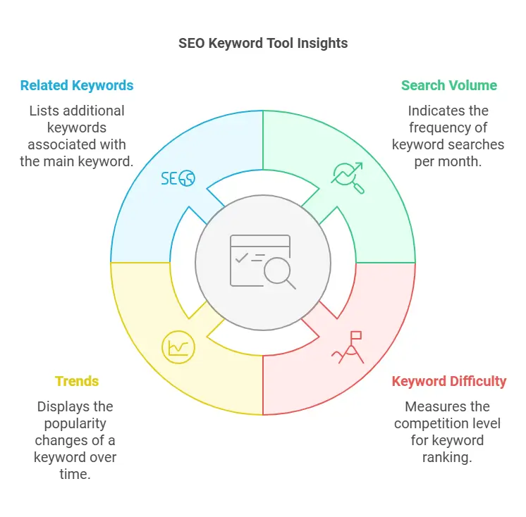 The Ultimate Guide to the Best SEO Keyword Tools in 2025 - pcsaas